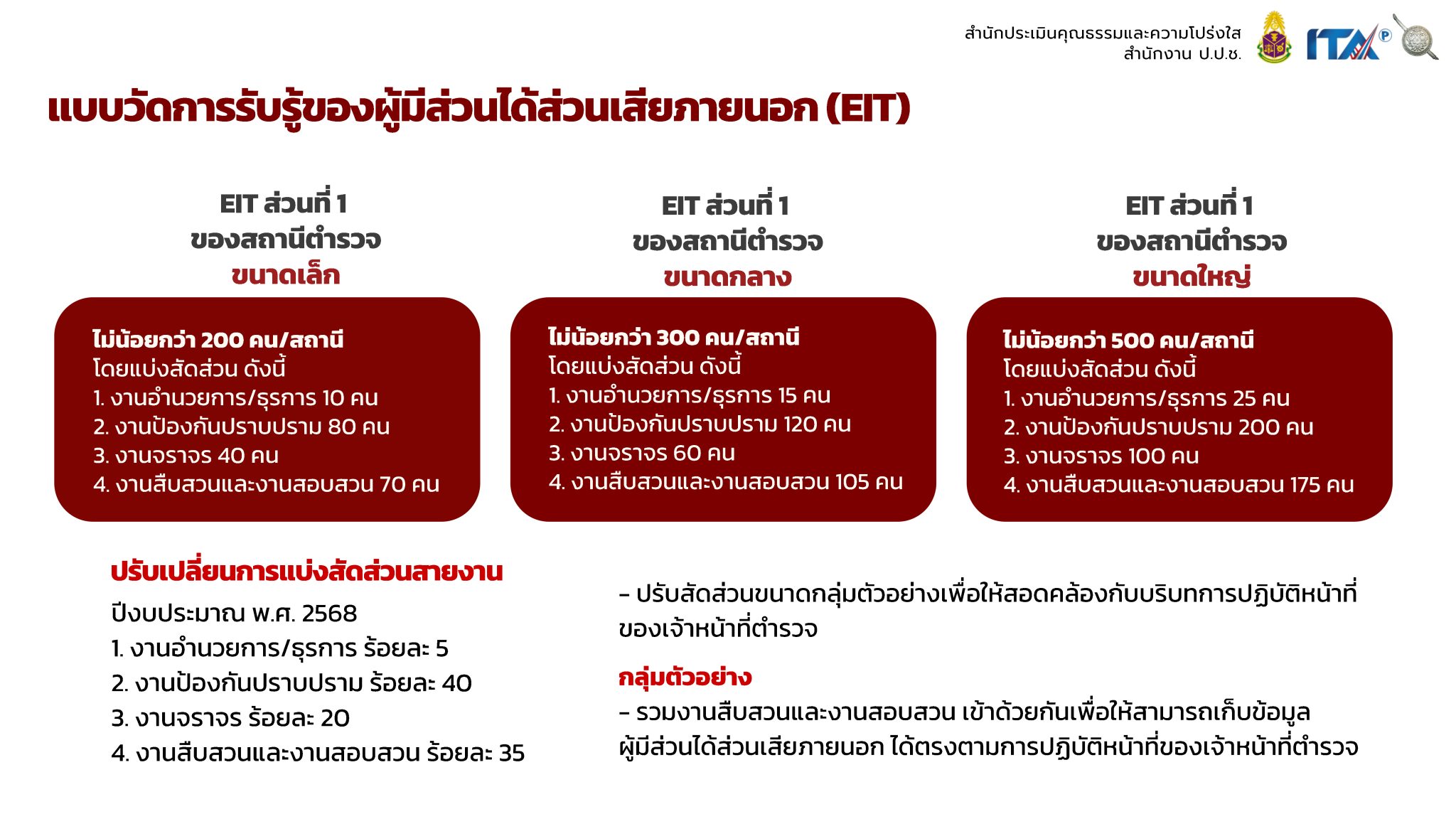 แบบวัดการรับรู้ของผู้มีส่วนได้ส่วนเสียภายนอก EIT 2568 – สถานีตำรวจภูธรชะอวด